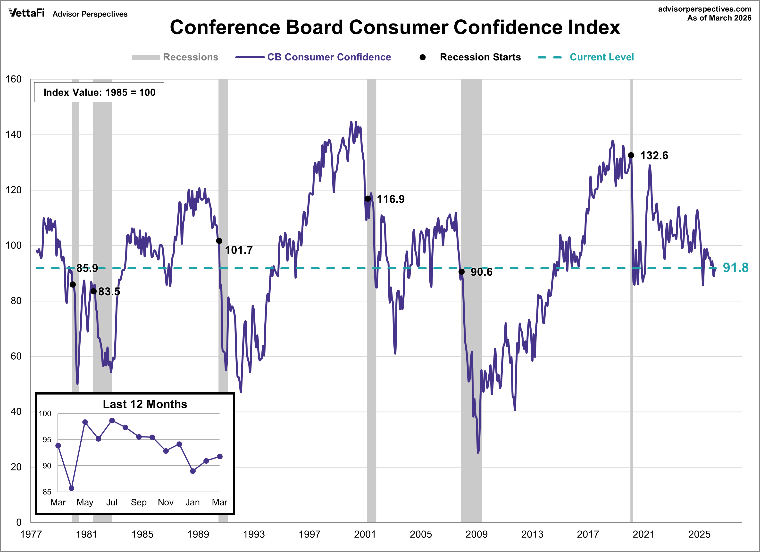 Michigan Consumer Sentiment: A Slight Bump, But Still At Record Lows ...