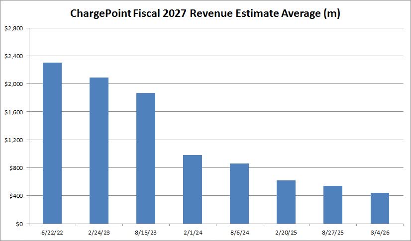 ChargePoint Q4: The Misery Continues (NYSE:CHPT) | Seeking Alpha