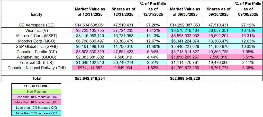 Tracking Chris Hohn's TCI Fund Management 13F Portfolio - Q4 2025 ...