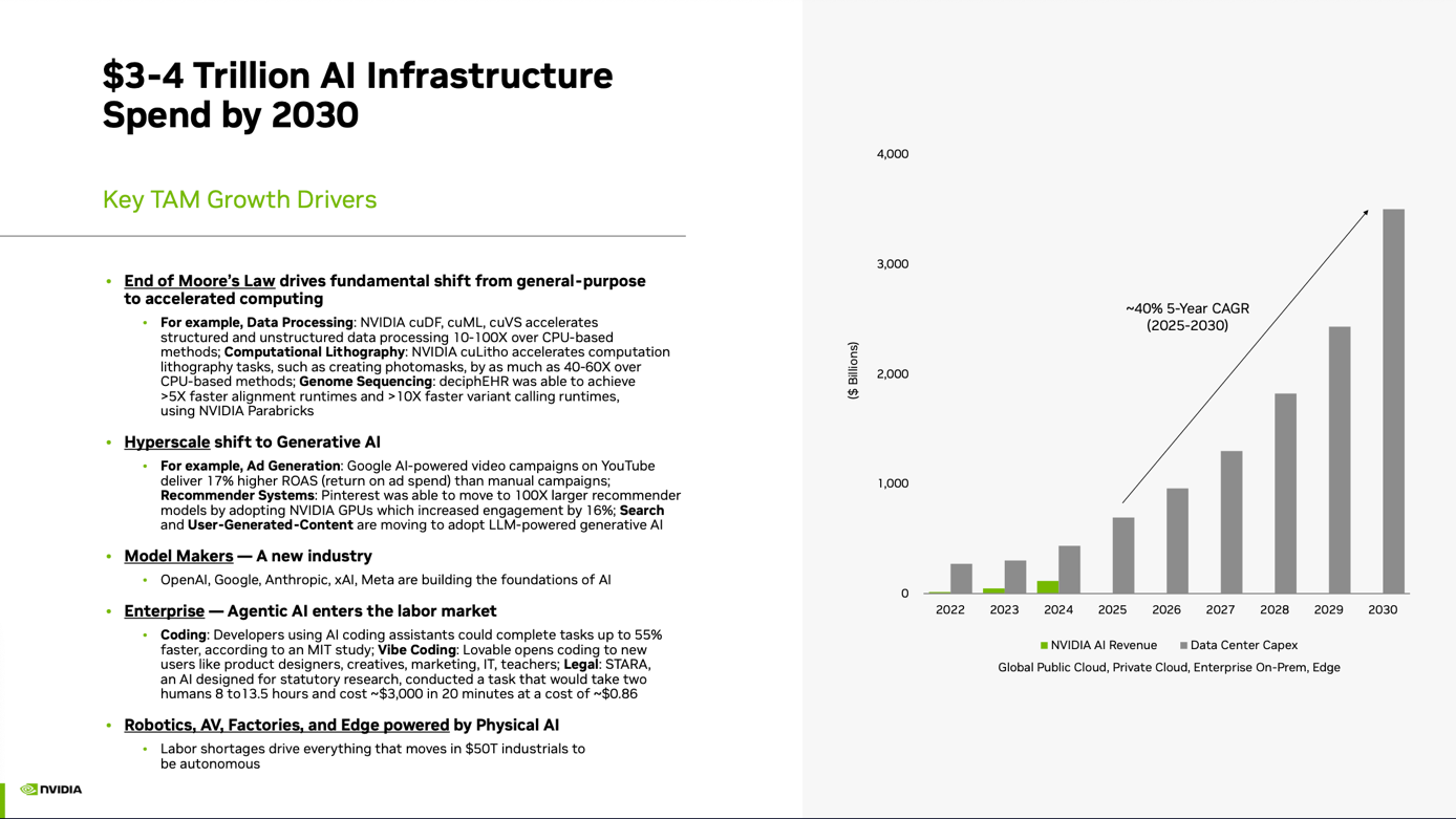 NVIDIA: Reality Check For The $4 Trillion AI Infrastructure Vision ...