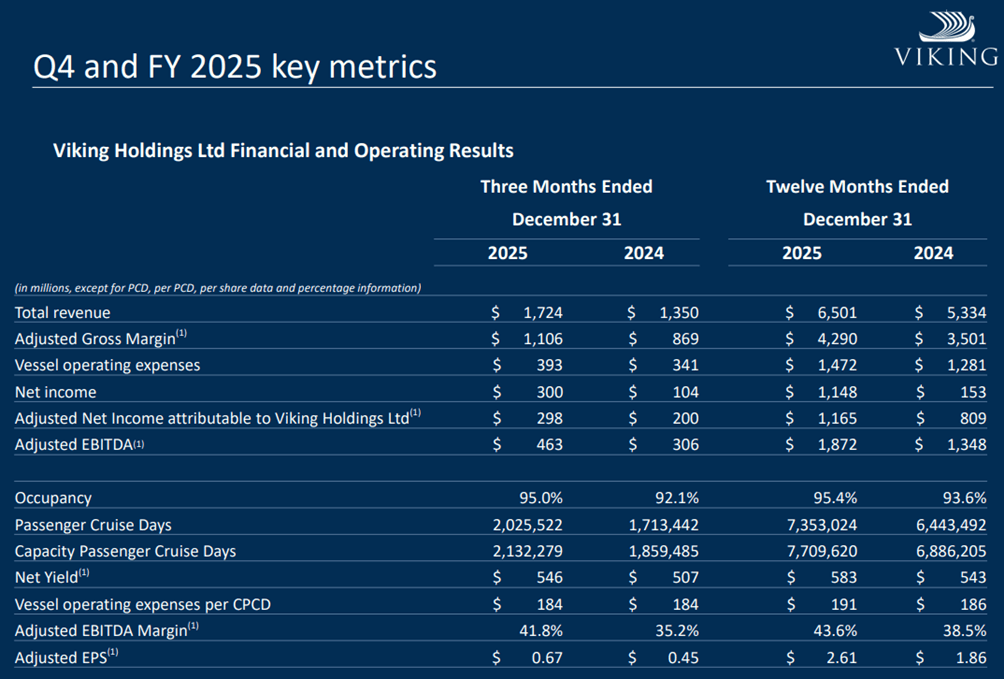 Viking Holdings: Fantastic Results Were Already Expected (NYSE:VIK ...