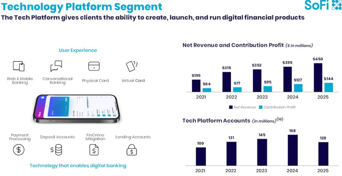 SoFi Is Gradually Derisking By Moving To A Capital-Light Model (NASDAQ ...