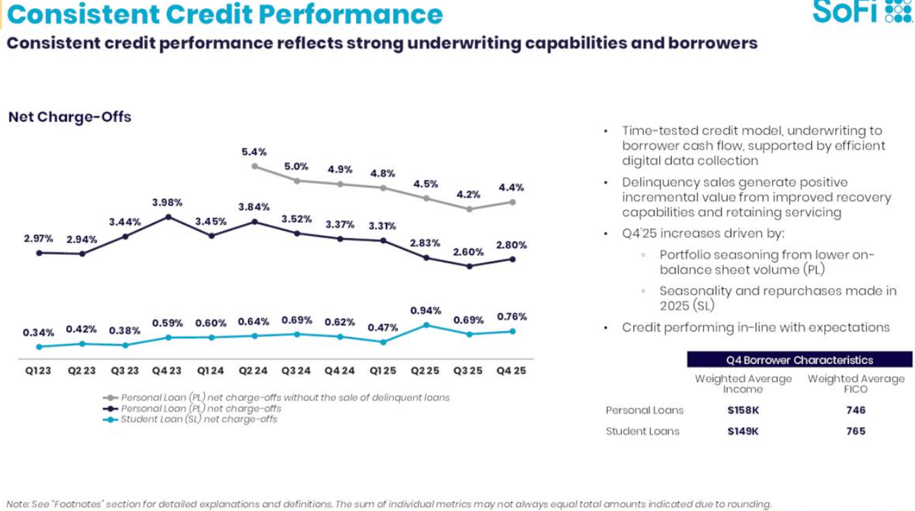SoFi Is Gradually Derisking By Moving To A Capital-Light Model (NASDAQ ...