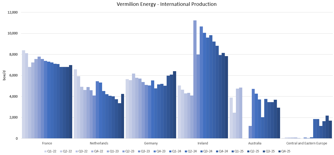Vermilion Energy: A Solid Q4 2025 And 2026 Looks Bright (NYSE:VET ...