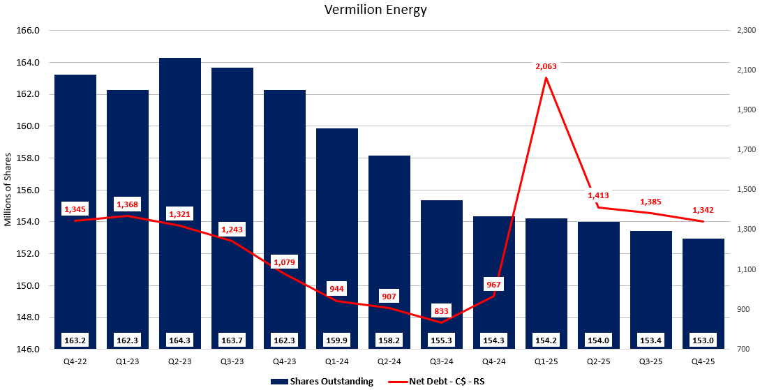 Vermilion Energy: A Solid Q4 2025 And 2026 Looks Bright (NYSE:VET ...