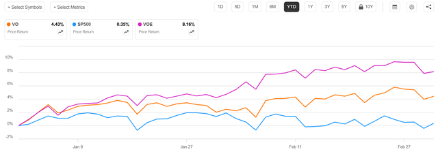 VOE Seems Best In Its Peers As Mid Cap Value Is Outshining In 2026 ...