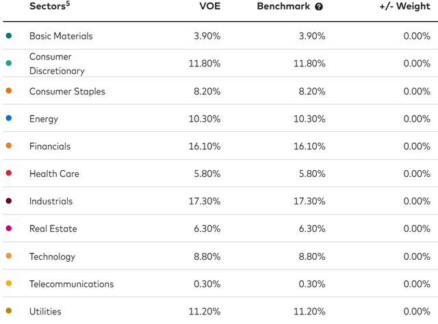 VOE Seems Best In Its Peers As Mid Cap Value Is Outshining In 2026 ...