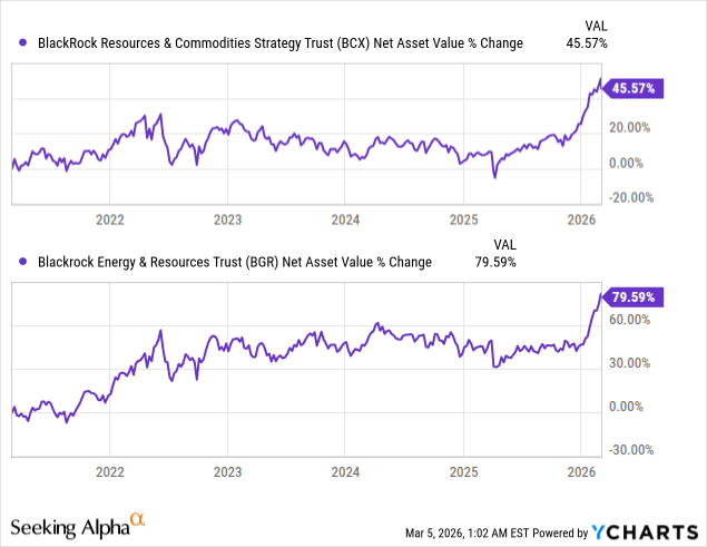 BCX: A Play On The Commodity Cycle - With BGR As A Tactical Addition ...