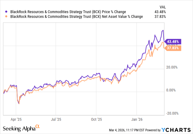 BCX: A Play On The Commodity Cycle - With BGR As A Tactical Addition ...