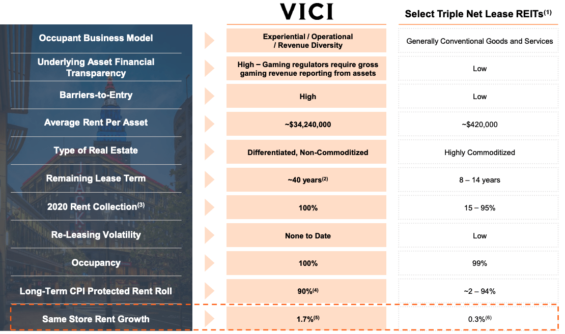 VICI Properties' Q4 Result: The Good And The Bad (NYSE:VICI) | Seeking ...