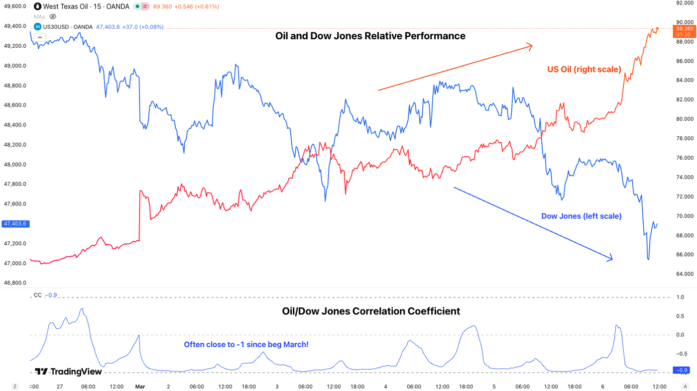 Stocks Tumble After Chaotic NFP And Oil Action - Dow Jones And U.S ...