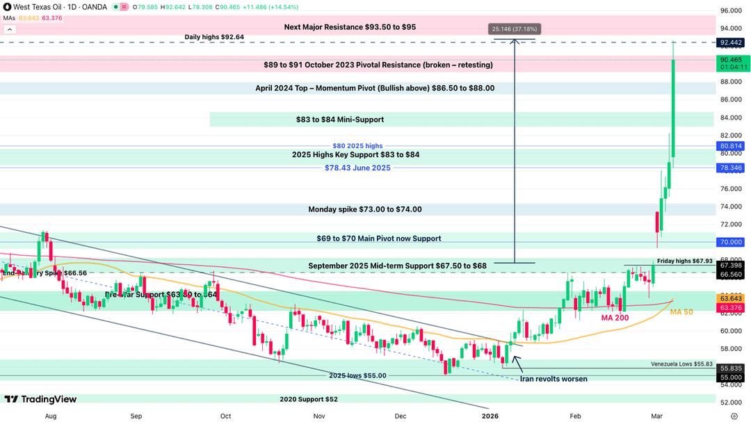 WTI Analysis: Oil Reaches $92 In A Historic War Squeeze | Seeking Alpha
