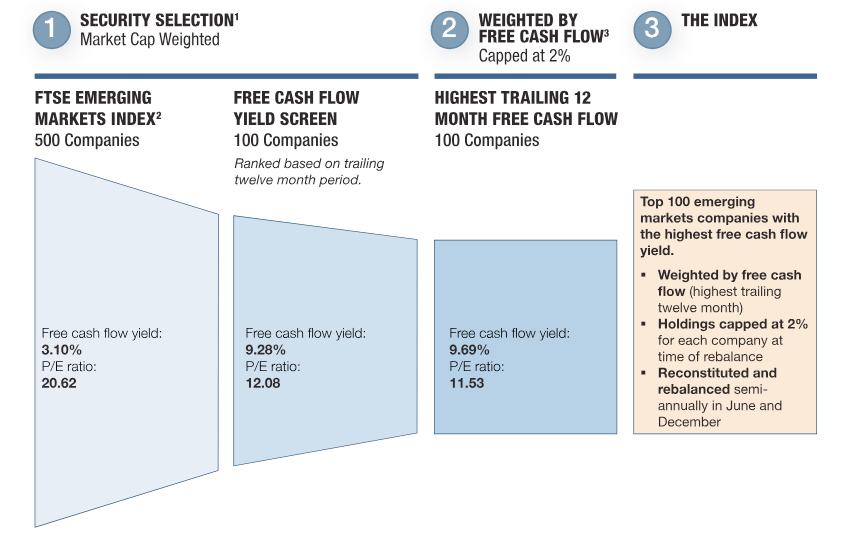 ECOW: Free Cash Flow Approach Has Led To Massive Outperformance (NASDAQ ...