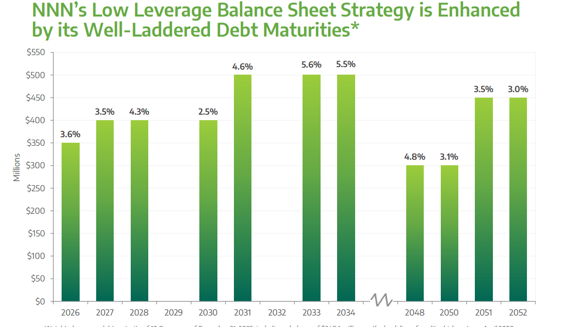 NNN REIT: 3 Reasons Why It's Still A Buy (NYSE:NNN) | Seeking Alpha