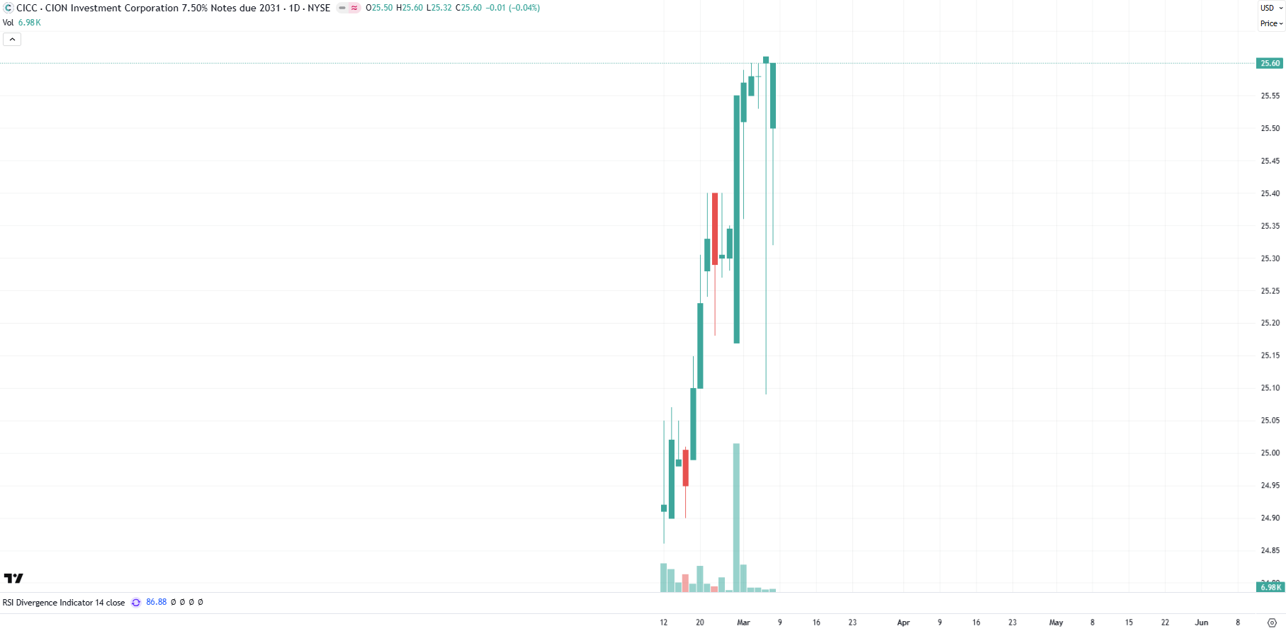 CICC: A 7.50% Notes IPO From CION Investment (NYSE:CION) | Seeking Alpha