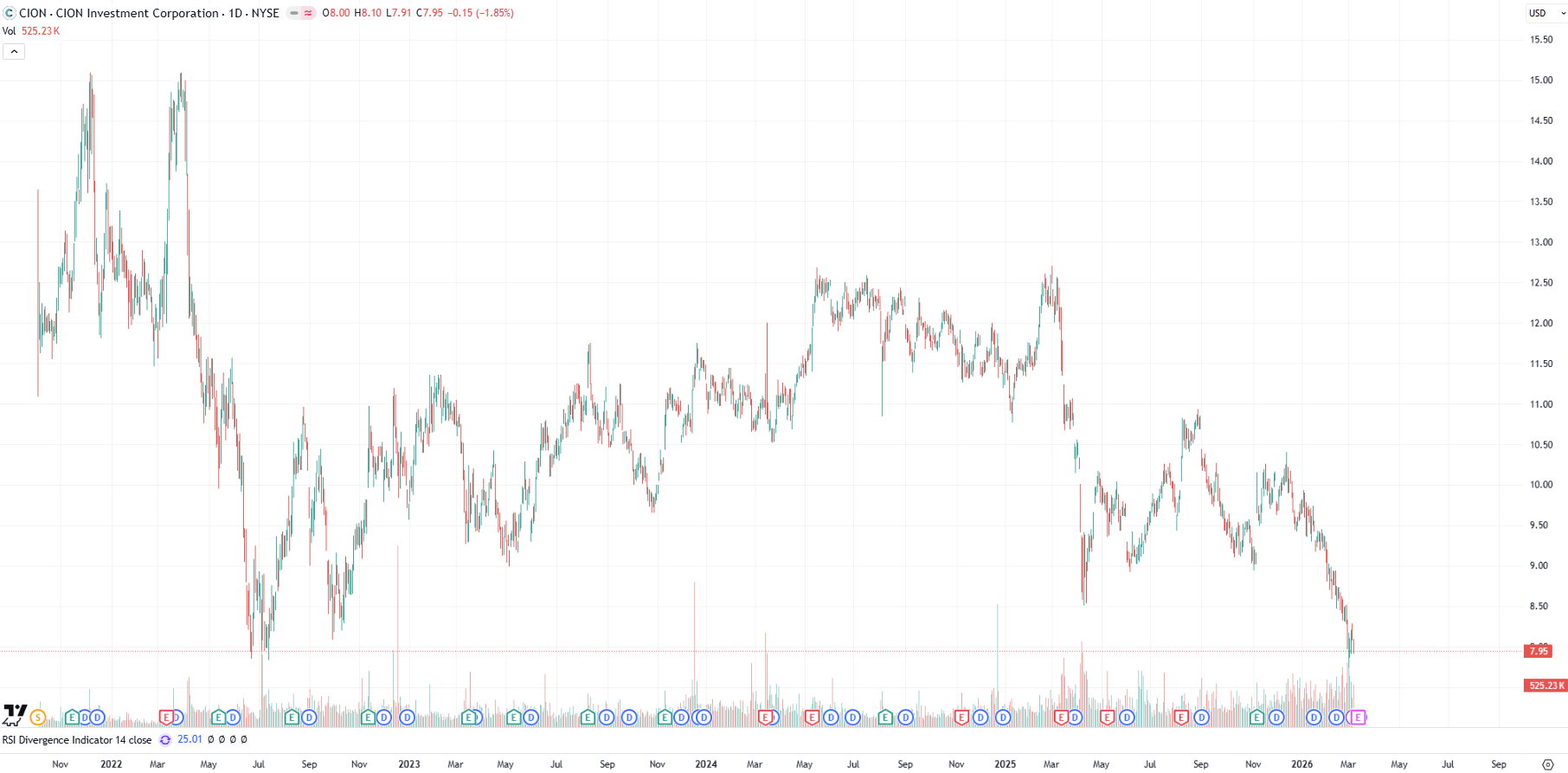 CICC: A 7.50% Notes IPO From CION Investment (NYSE:CION) | Seeking Alpha