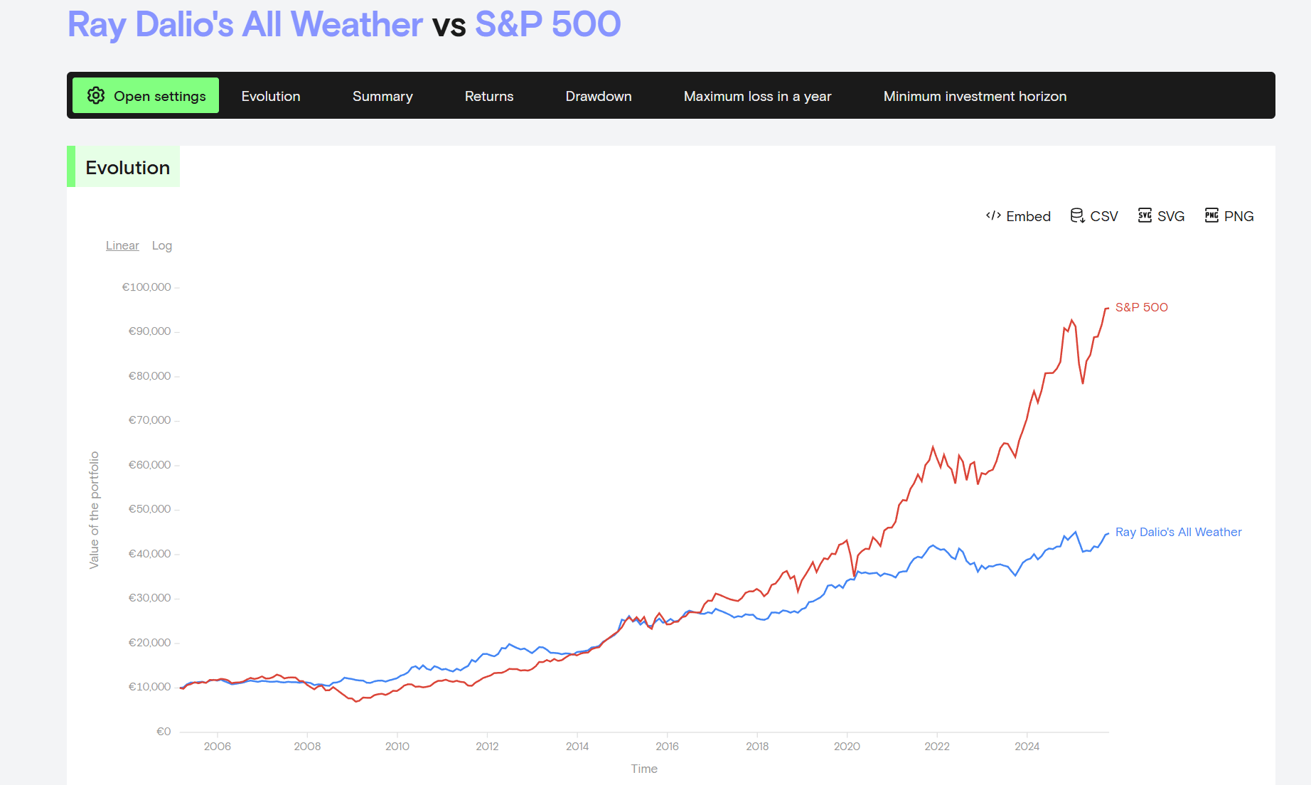 Why And When I Stopped Following Ray Dalio’s All-Weather Portfolio ...