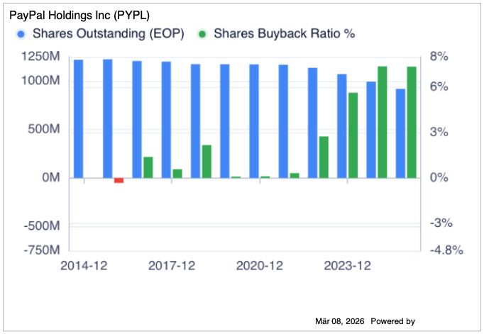 PayPal: Feels Like Microsoft In 2012 (NASDAQ:PYPL) | Seeking Alpha