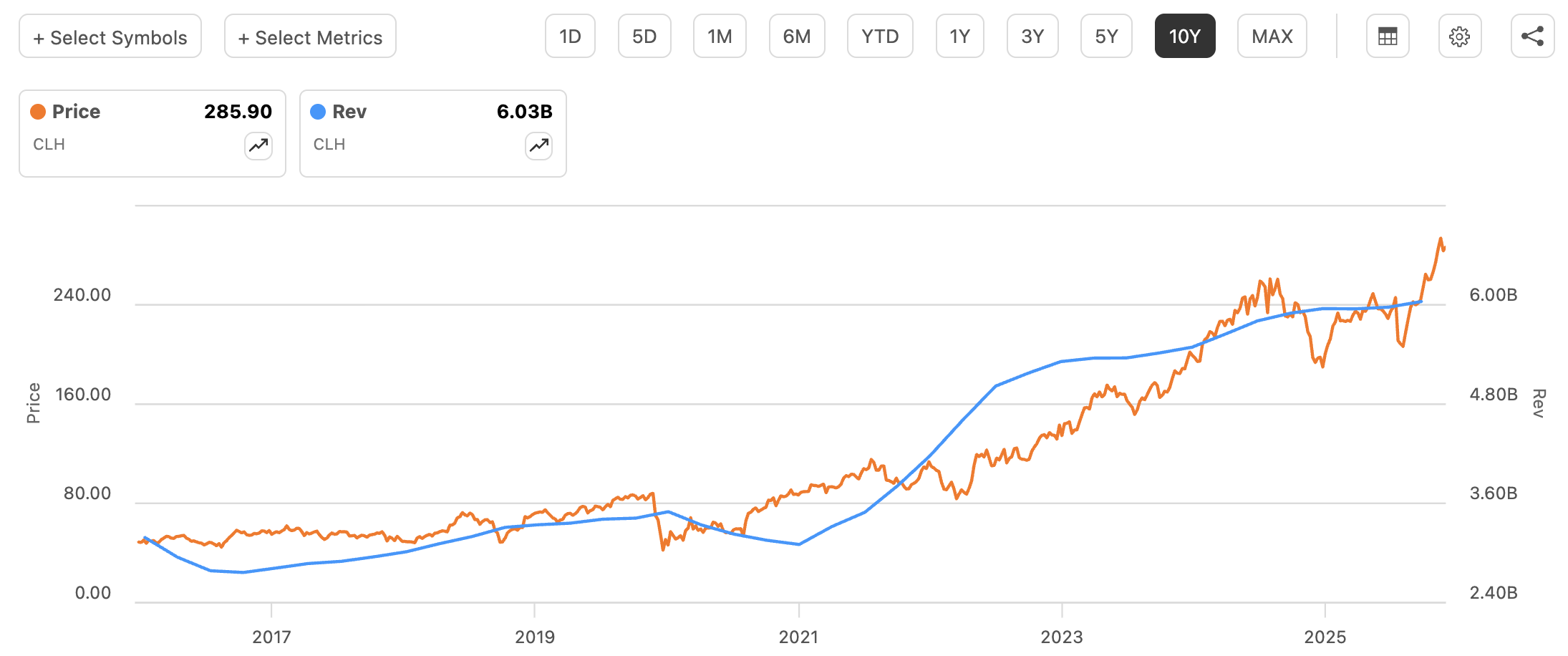 Clean Harbors: Tailwinds, Headwinds, And Profitability (NYSE:CLH ...