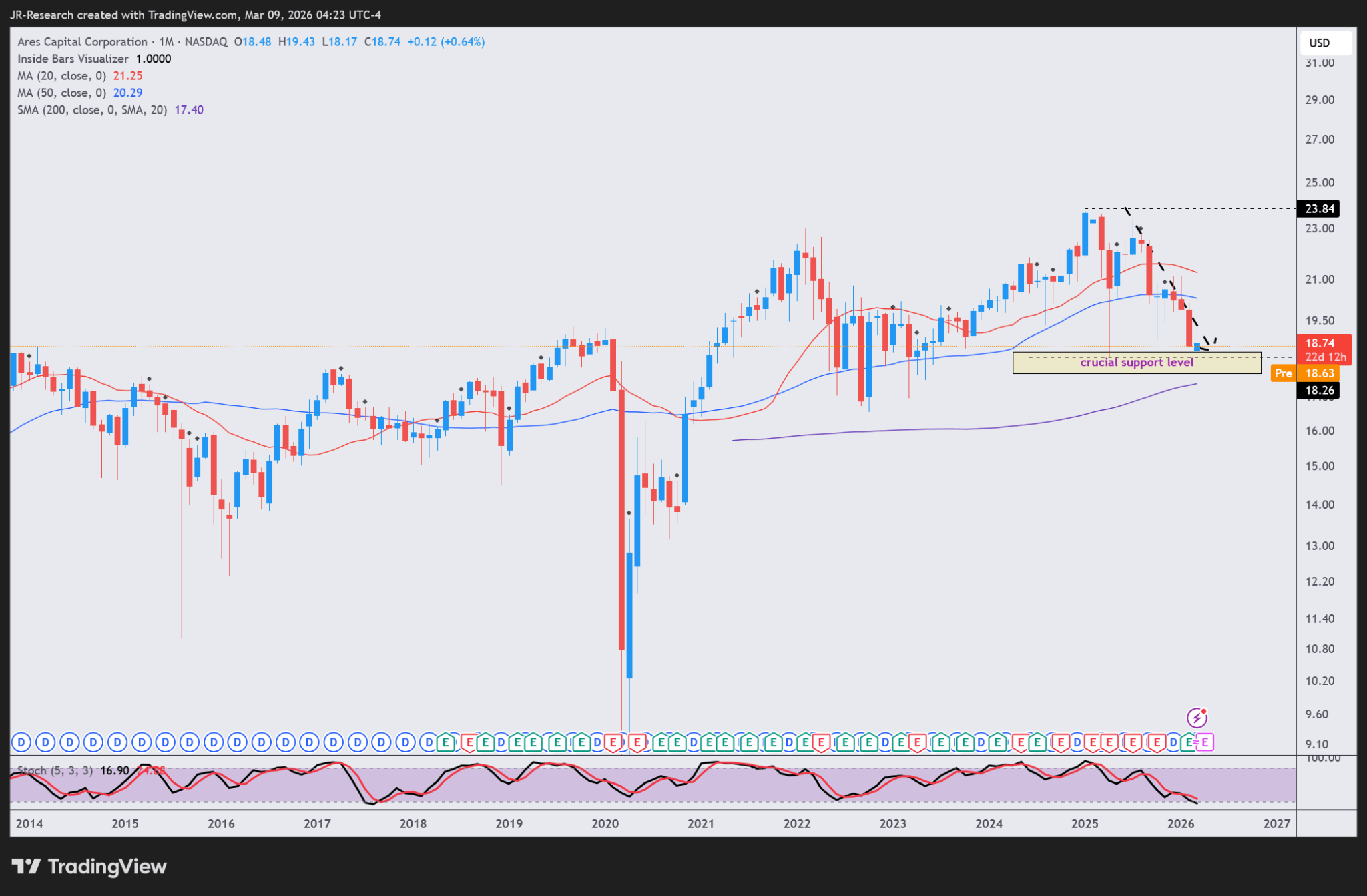 Ares Capital: Buy The Dip Is Here Even As The Market Panics (NASDAQ ...