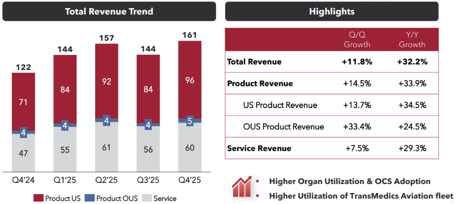 TransMedics: Numb Reaction To Extraordinary Fundamentals (NASDAQ:TMDX ...