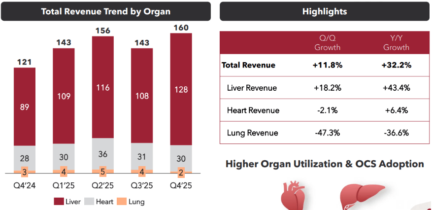 TransMedics: Numb Reaction To Extraordinary Fundamentals (NASDAQ:TMDX ...