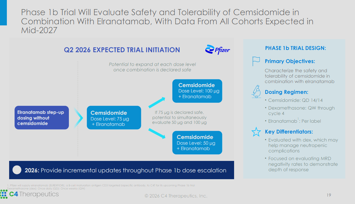 C4 Therapeutics: Cemsidomide Progress Keeps The Long-Term Thesis Intact ...
