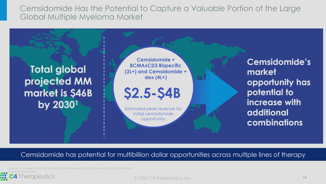 C4 Therapeutics: Cemsidomide Progress Keeps The Long-Term Thesis Intact ...