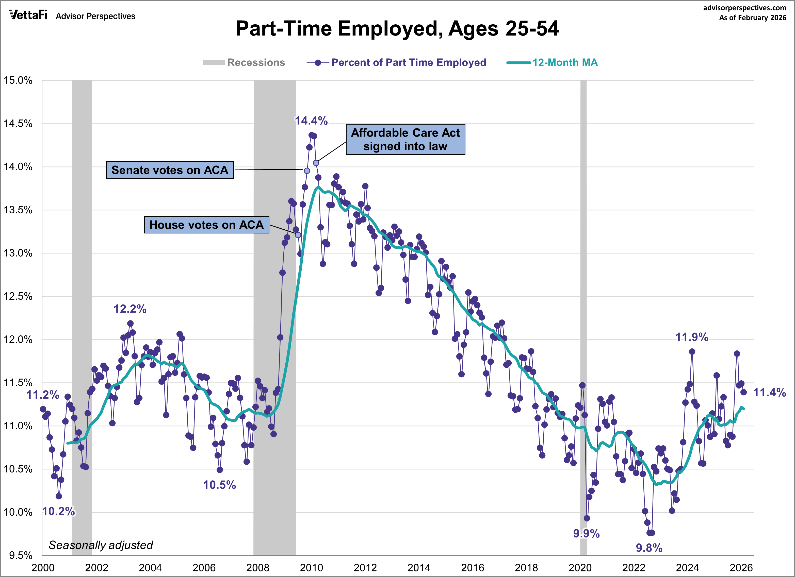 A Closer Look At Full-Time And Part-Time Employment: February 2026 ...