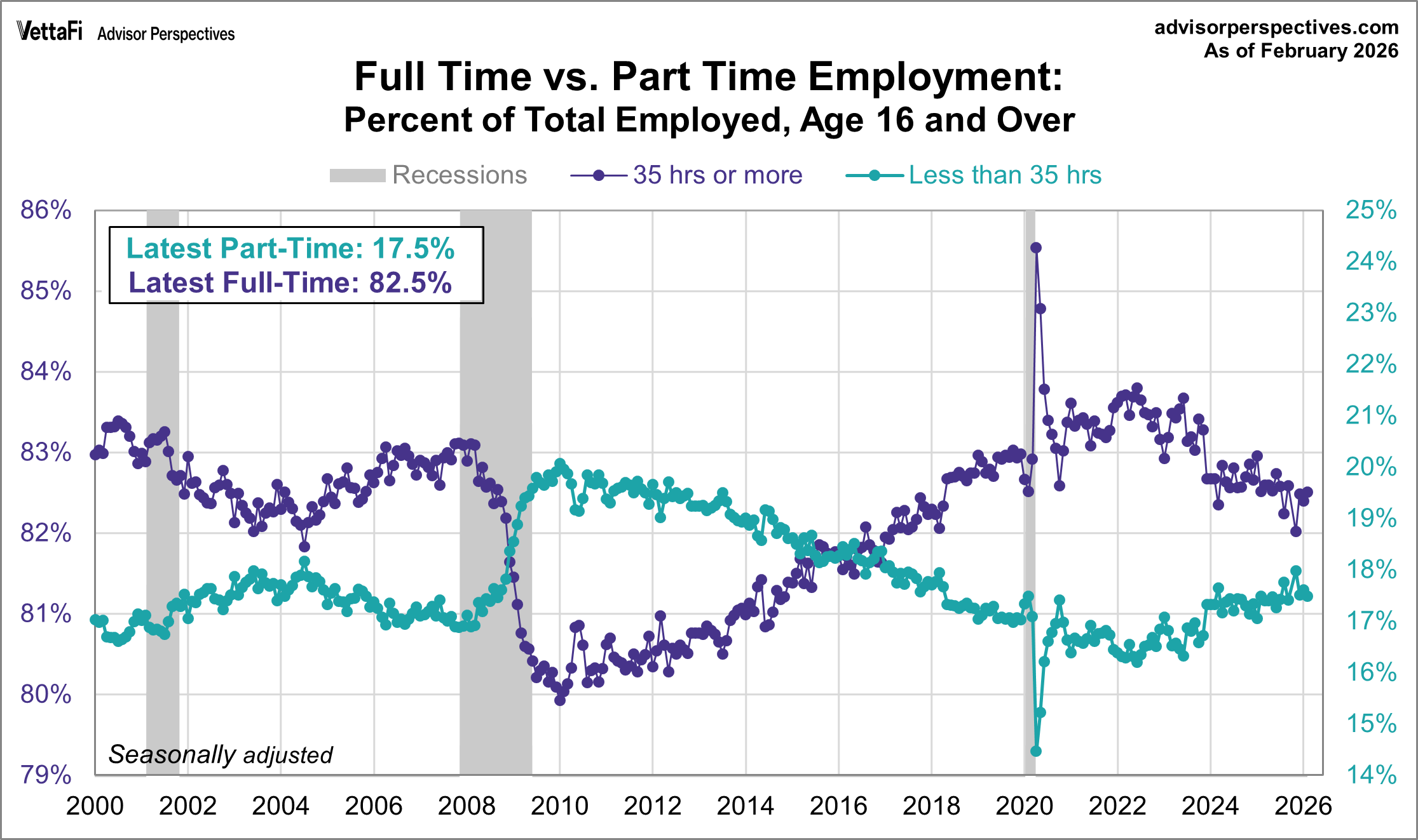 A Closer Look At Full-Time And Part-Time Employment: February 2026 ...