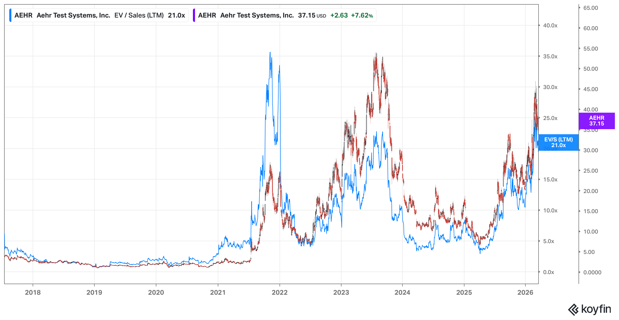 Aehr Test Systems: The Story Matters More Than The Numbers (NASDAQ:AEHR ...