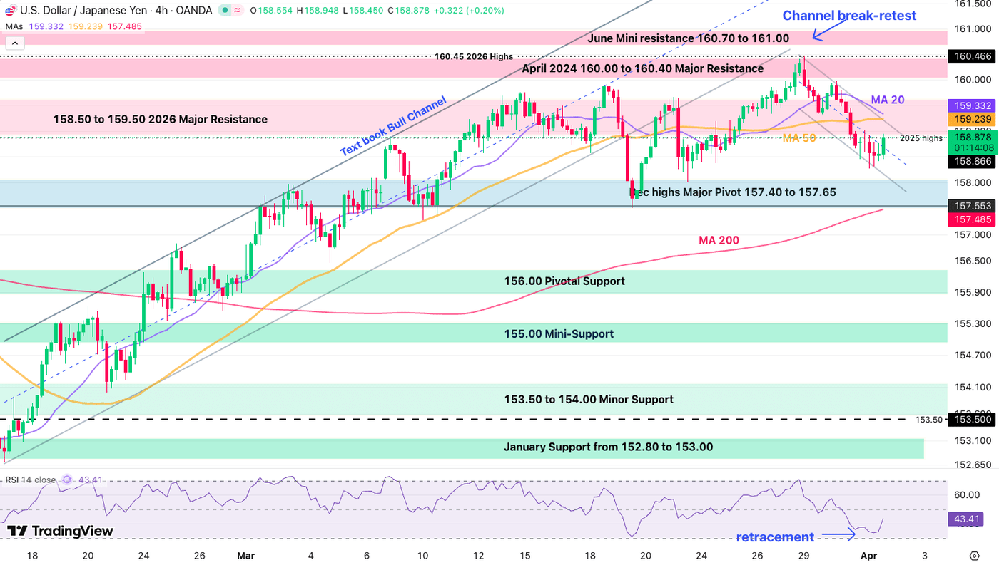 In-Depth FX Analysis: USD/JPY Faces Major Technical Pressure From ...