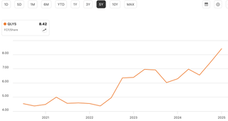 Qualys Share Price Pulled Down By Potential Cybersecurity Disruptor ...