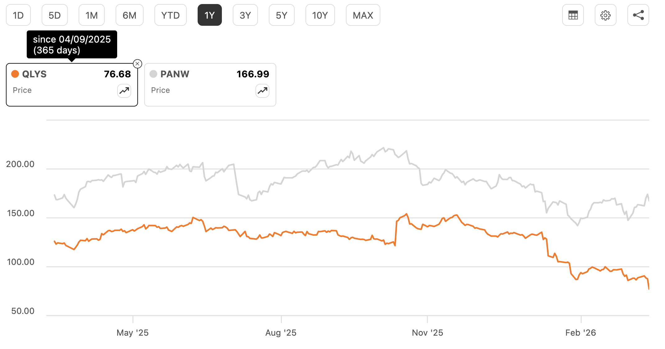 Qualys Share Price Pulled Down By Potential Cybersecurity Disruptor ...
