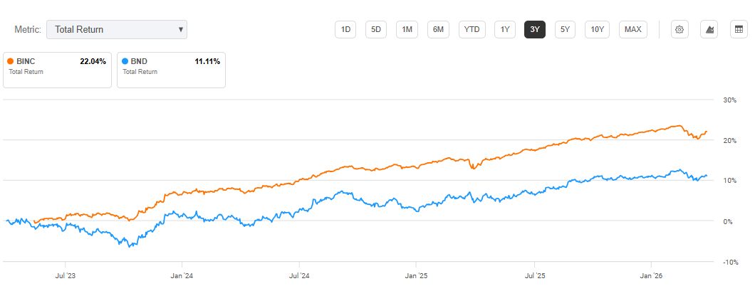 BINC Can Help Stabilize The Portfolio’s Future Returns (NYSEARCA:BINC ...