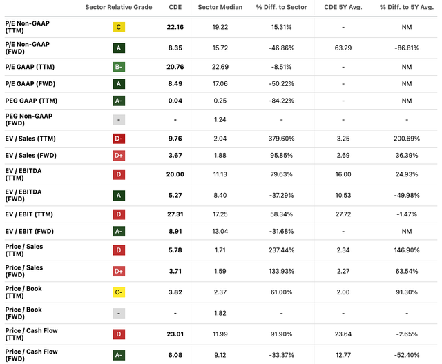 Coeur Mining Stock: The Market Is Still Pricing The Old CDE (NYSE:CDE ...