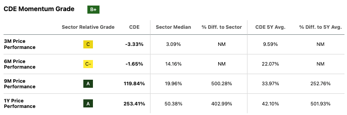 Coeur Mining Stock: The Market Is Still Pricing The Old CDE (NYSE:CDE ...