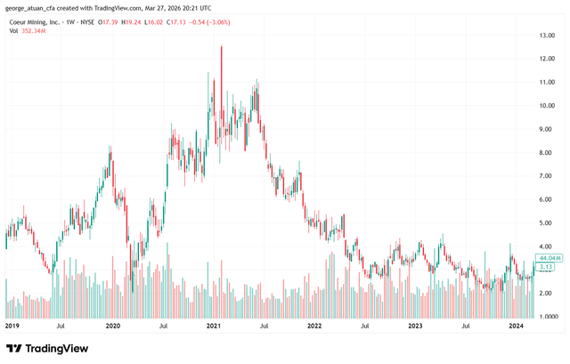 Coeur Mining Stock: The Market Is Still Pricing The Old CDE (NYSE:CDE ...