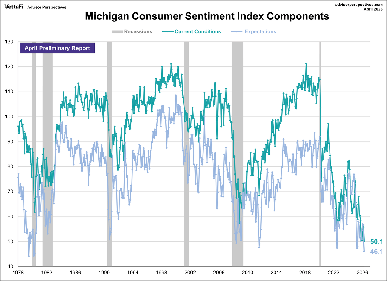 Consumer Sentiment Plunges To Lowest Level On Record | Seeking Alpha
