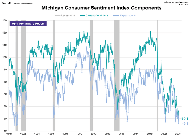 Consumer Sentiment Plunges To Lowest Level On Record | Seeking Alpha