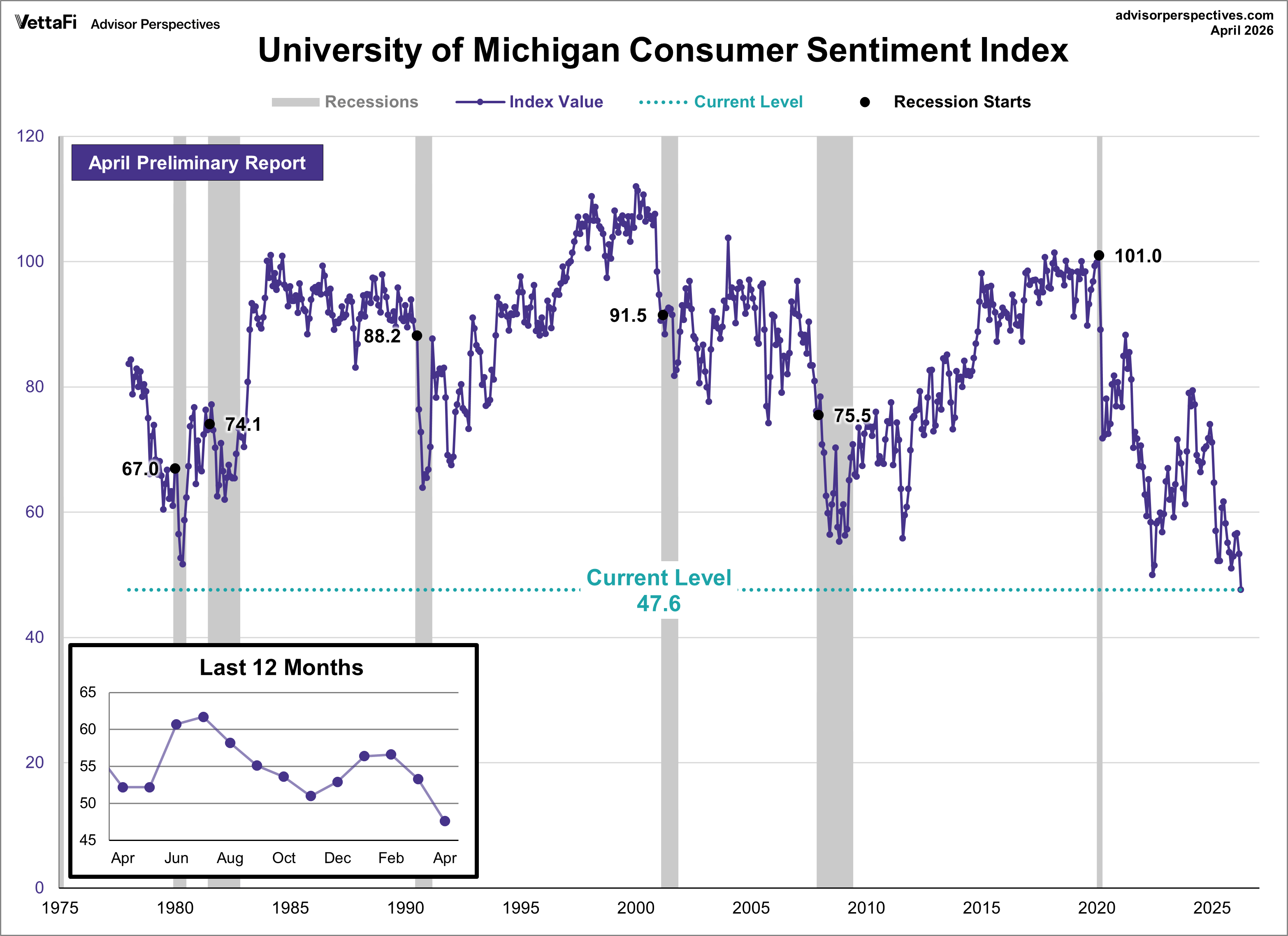 Consumer Sentiment Plunges To Lowest Level On Record | Seeking Alpha