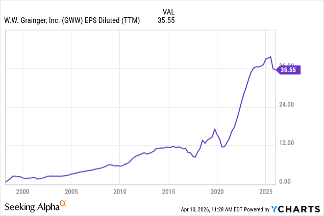 W.W. Grainger Stock Proved Me Wrong. I Wish I Bought It Sooner (NYSE ...