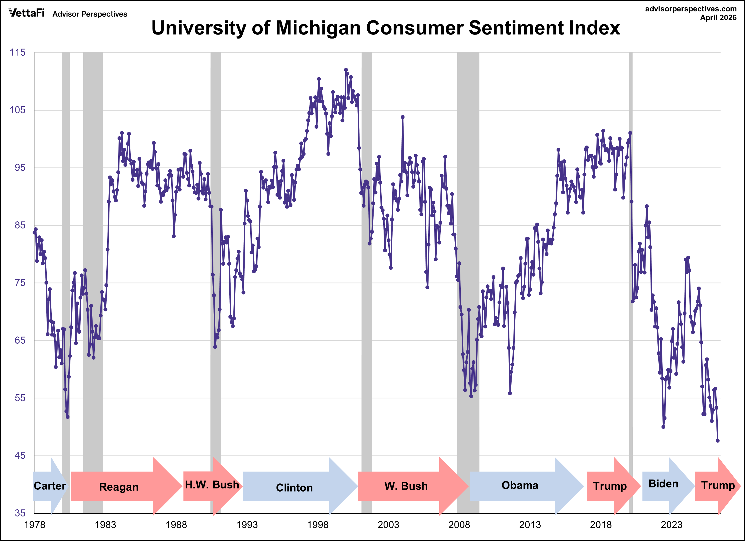 Consumer Sentiment Plunges To Lowest Level On Record | Seeking Alpha