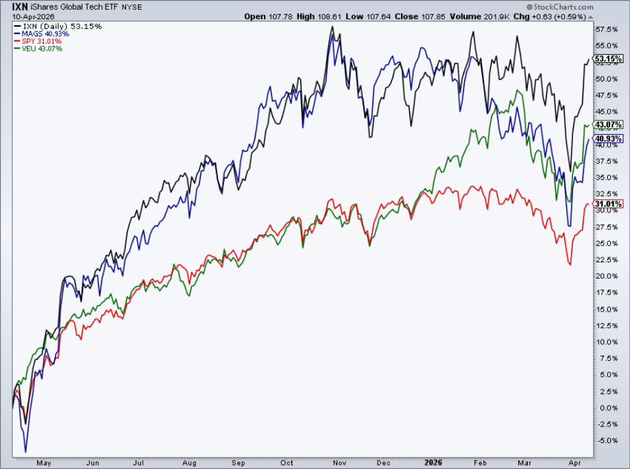 IXN: Global Tech Leadership Remains, Eyeing A New Record High (NYSEARCA ...