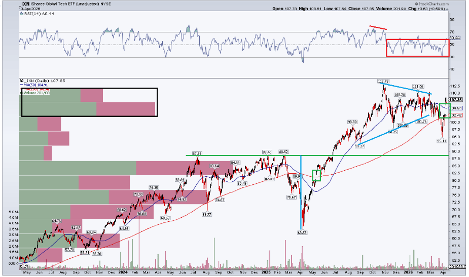 IXN: Global Tech Leadership Remains, Eyeing A New Record High (NYSEARCA ...
