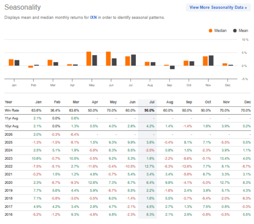 IXN: Global Tech Leadership Remains, Eyeing A New Record High (NYSEARCA ...
