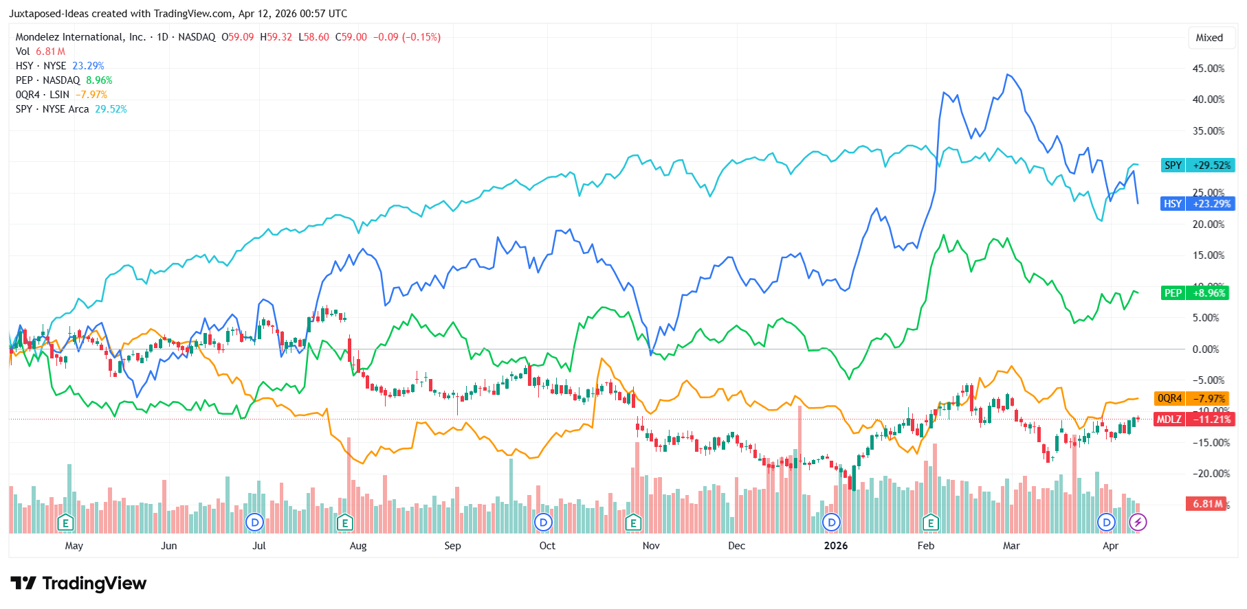 Mondelez: Durable Snacking With Volume/Price Tailwinds Entering FY2026 ...
