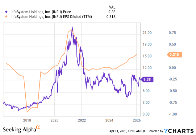InfuSystem: Expecting Strong Stock Gains In 2026 (NYSE:INFU) | Seeking ...