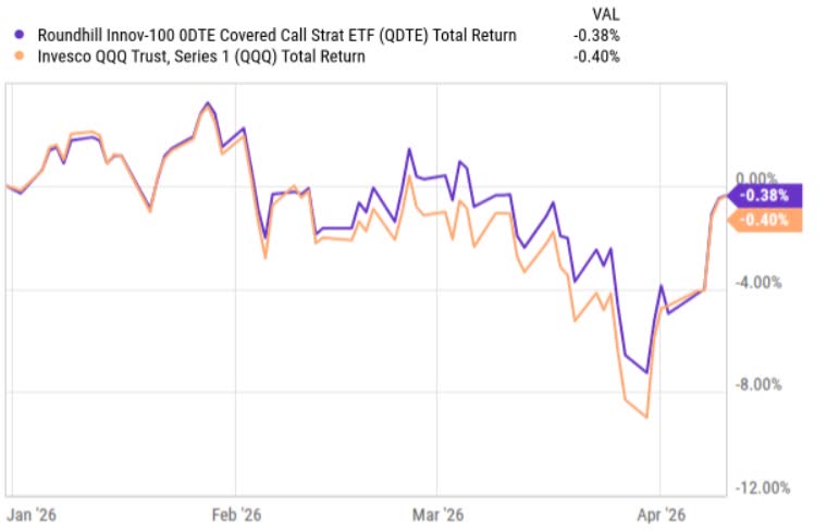 QDTE: 21% Yielding Weekly Cash Machine To Enhance Portfolio Yield (BATS ...