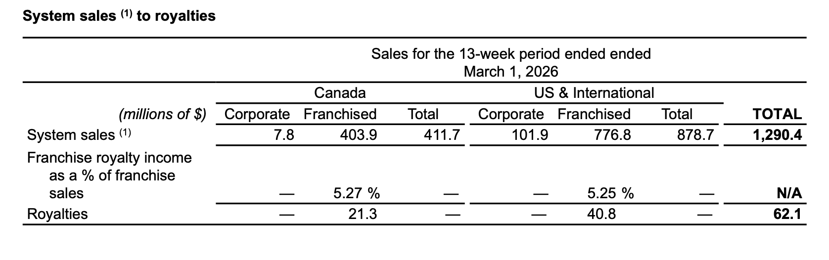 MTY Food Group: All Eyes Are On The Strategic Review As Cash Keeps ...